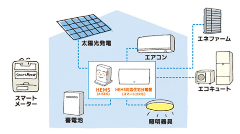 HEMSとは？補助金やメリットまとめ｜後付けもできる - BuildApp News